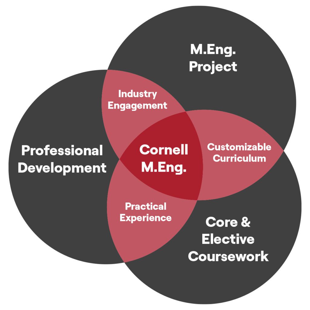 The Cornell M.Eng. Experience | Cornell Engineering