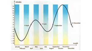 What is Solar Noon? | Cornell Engineering